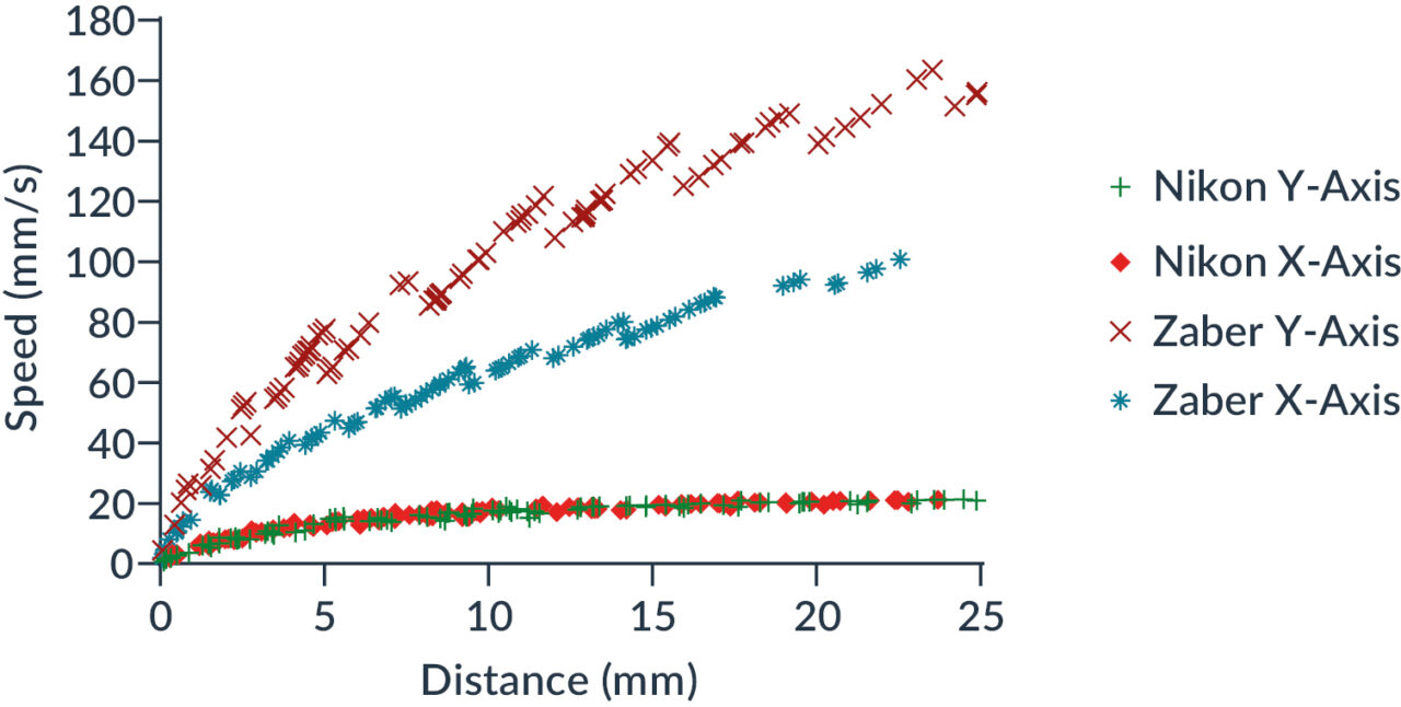 Higher XY Speed for Live Cell Imaging with ZABER Nucleus microscope ...