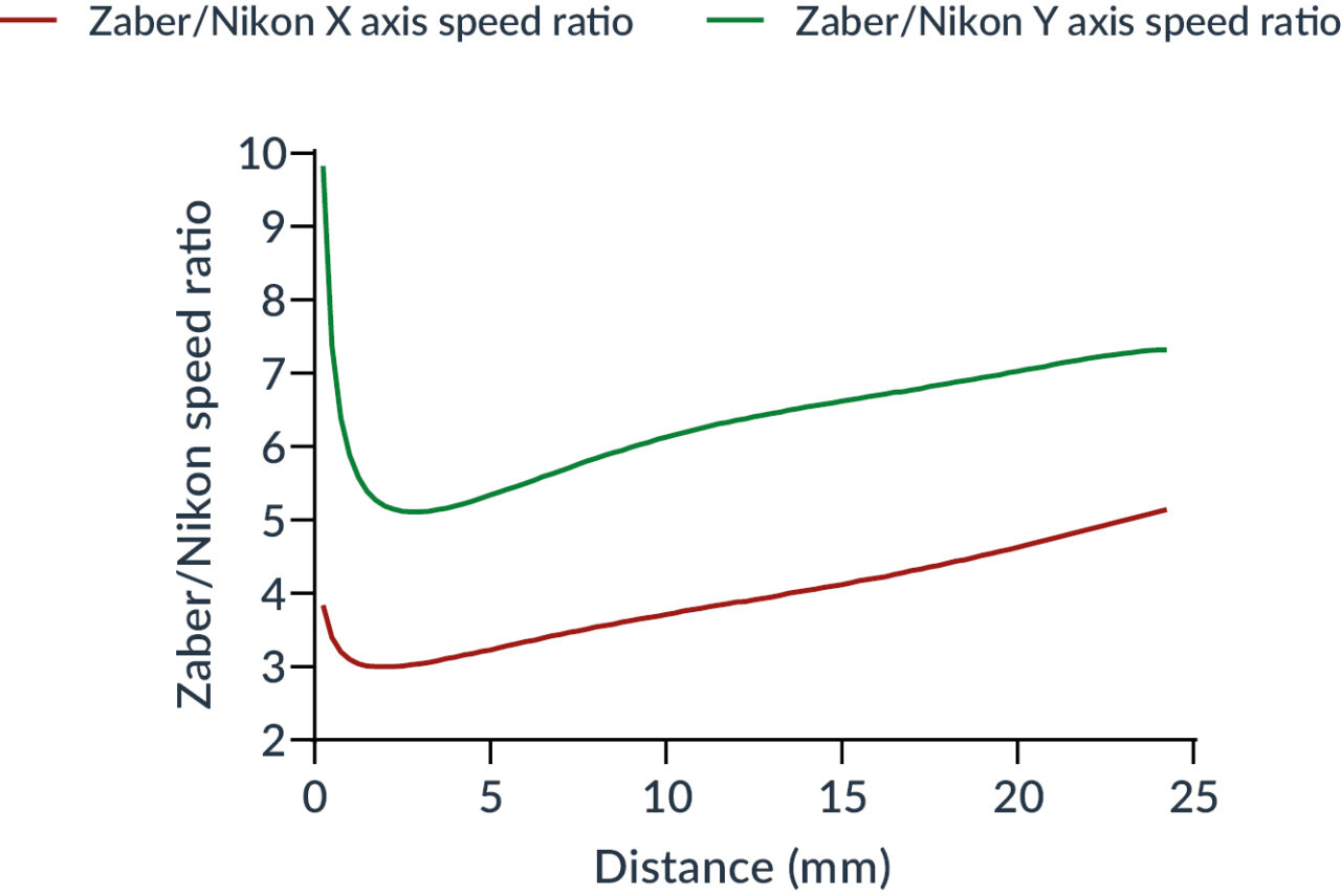 Higher XY Speed for Live Cell Imaging with ZABER Nucleus microscope ...